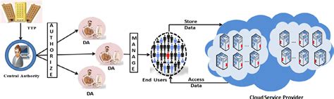 Figure 1 From A Scalable Attribute Based Access Control Scheme With
