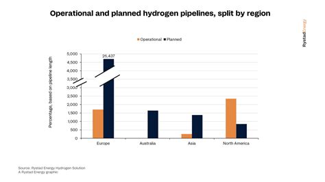The Hydrogen Stream Global Pipeline Projects To Surge By 2035 Says