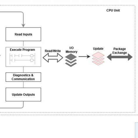 Simplified Sequence Of A Plc Cycle Download Scientific Diagram