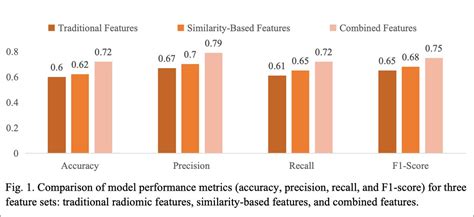 Radiomic Feature Similarity Predicts Treatment Response Assessing Inter Tumor Heterogeneity