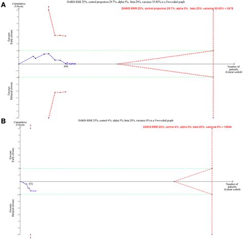 Trial Sequential Analysis Of A Post Operative Morbidity Scenario 2 Download Scientific