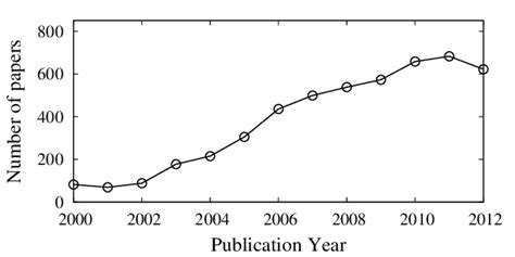 Matches For Flash Memory In Acm Digital Library By Year Of