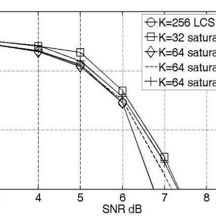 BER Versus SNR Eb No Curve For Different Value Of K And Saturation Download Scientific