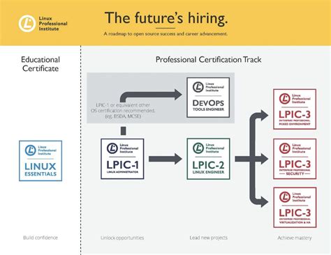 Mon expérience et mes acquis sur la certification LPI Linux Essentials