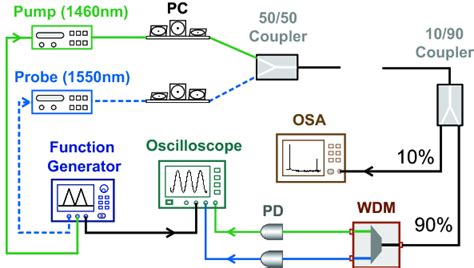 Experimental Setup With A Tapered Fiber Interfaced To An Active Download Scientific Diagram