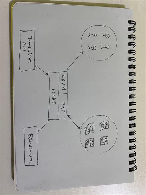 Sajjad Hossain On Linkedin Blockchaintechnology Blockchaindevelopment Blockchain
