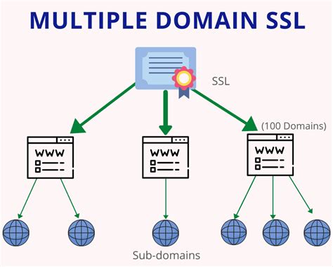 What Is Ssl Certificate And Ssl Certificate Types Kripesh Adwani