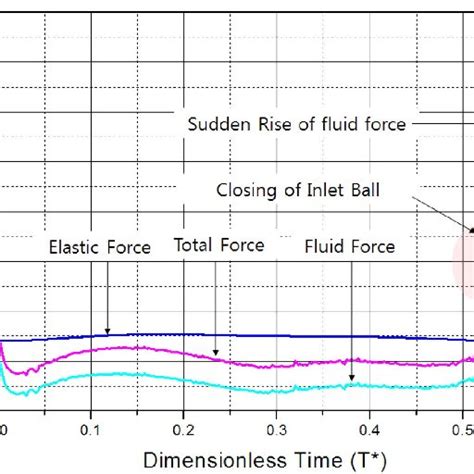 flowchart of the fsi simulation analysis download scientific diagram
