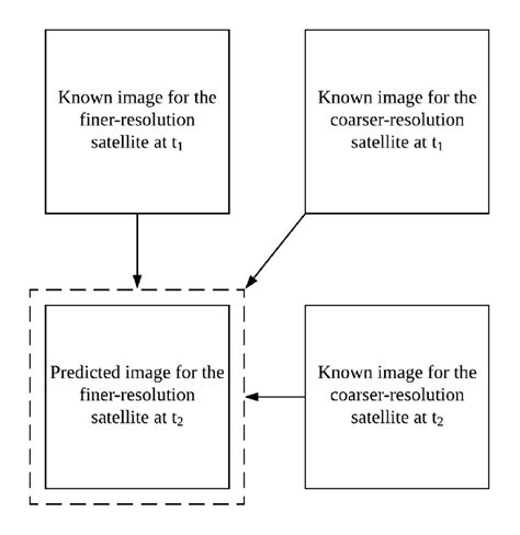 Architecture Of Traditional Spatio Temporal Data Fusion Suppose T1 Download Scientific Diagram