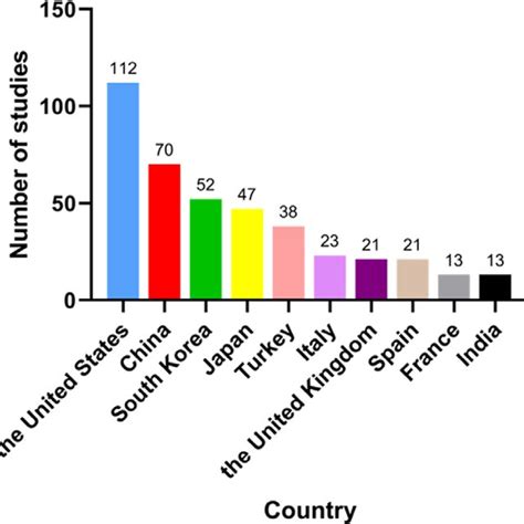 Histogram Of Literature Number In Different Citation Ranges Download