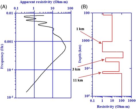 Estimation Of Resistivity Structures At Different Depths Underneath