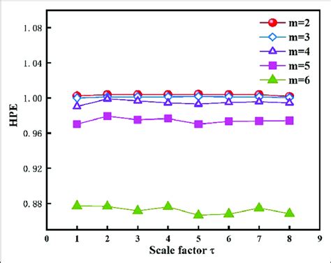 hpe curves with different embedding dimensions download scientific