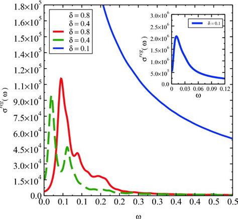 Leonardo Dos Santos Lima On Linkedin Non Hermitian Linear Response Theory For Spin Diffusion In