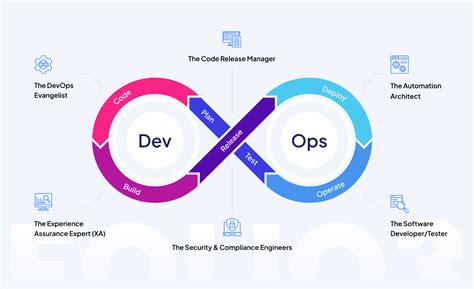 Build Effective Devops Teams Key Devops Roles Explained