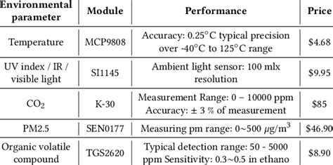 Sensing Modules Of Esp Download Table