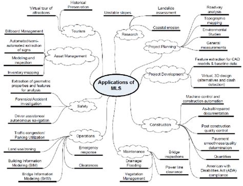 Illustration Sample Applications Of Mtls In Transportation Olsen Et Download Scientific