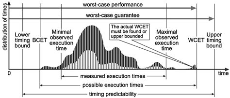 1 Distribution Of Execution Times And Their Classification Figure