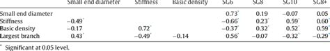 Pearson Correlation Coefficients Between Log Attributes And Lumber