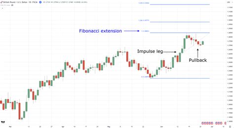 The Essential Guide To Fib Extension Vs Retracement
