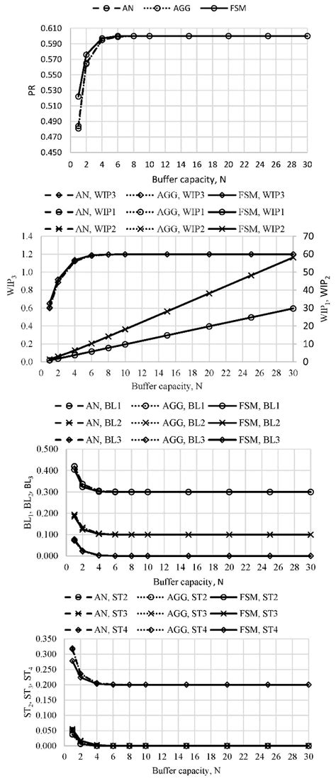A Finite State Method In The Performance Evaluation Of The Bernoulli Serial Production Lines