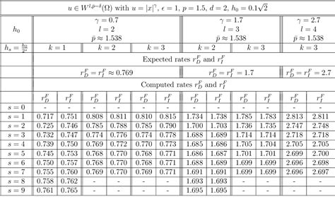 Table 4 From Johannes Kepler University Linz Institute Of Computational Mathematics Convergence