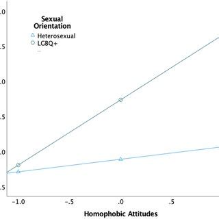 Simple Slope Equations Of The Regression Of Self Perceived Pornography Download Scientific