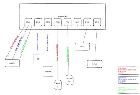 Sophos Xg And Bridge And Vlan Discussions Sophos Firewall Sophos Community Connect Learn