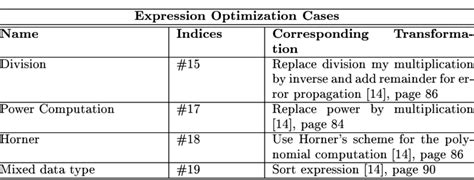 loop transformation cases download table
