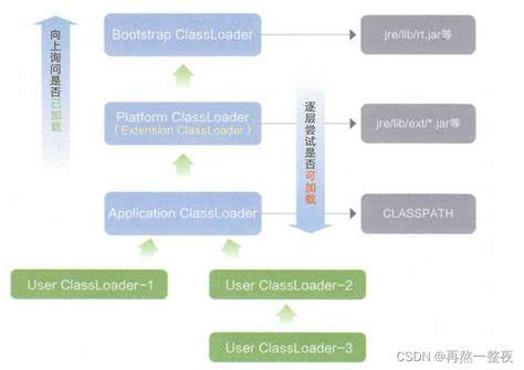 Jvm运行流程以及垃圾回收jvm垃圾回收过程 Csdn博客 Jvm运行流程以及垃圾回收jvm垃圾回收过程 Csdn博客