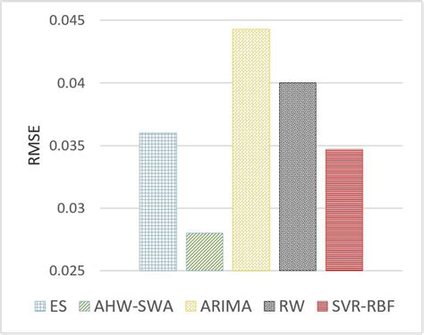 Performance Comparison For The Month Data Forecasting Level Using The