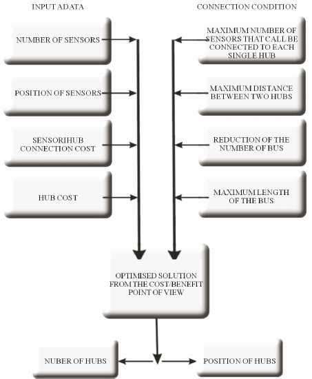 Scheme Of The Design Optimisation Problem Download Scientific Diagram
