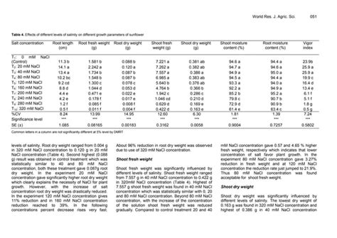 Effect Of Different Levels Of Salinity On Germination And Early