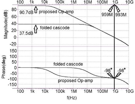 Open Loop Frequency Response Of The Op Amps Download Scientific Diagram