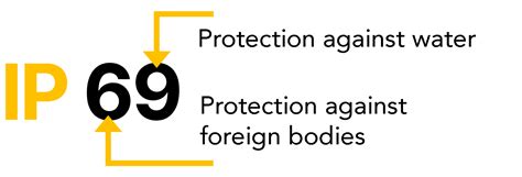 Ip Protection Classes Pid Test And Engineering Gmbh