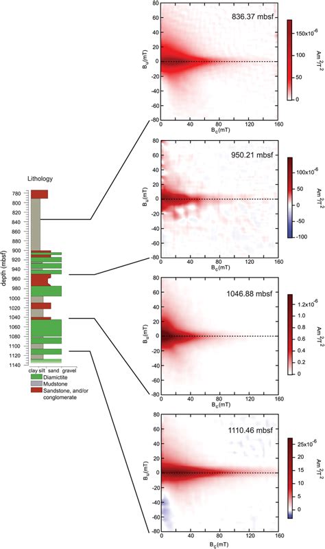 first‐order reversal curve forc diagrams for four representative