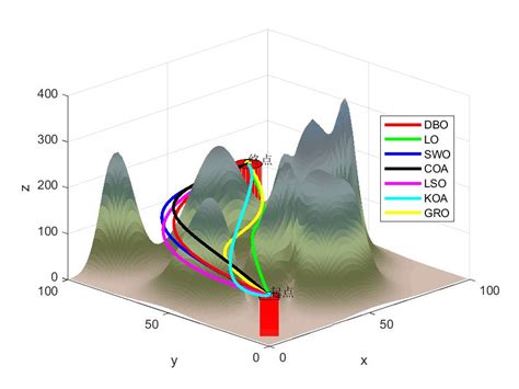 无人机航迹规划（五）：七种元启发算法（dbo、lo、swo、coa、lso、koa、gro）求解无人机路径规划（提供matlab代码） Csdn博客