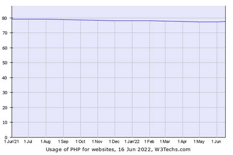 Php Vs Javascript The Right Tech For Your Next Big Project Big Data Analytics News