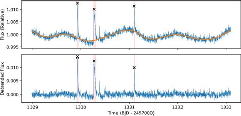 Top An Excerpt Of The Light Curve Of Tic 364588501 Showing The Raw