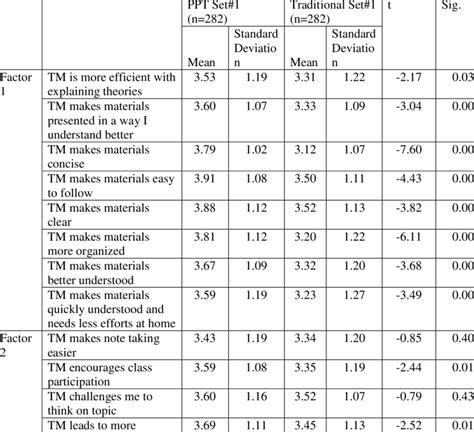 Means Standard Deviation And Sig For The Different Statements Download Scientific Diagram