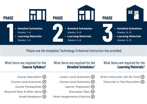 Course Development Process Saint Josephs College Of Maine