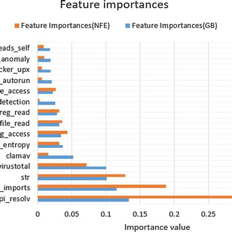 Comparison Between Nfe And Gb Feature Importances Download Scientific