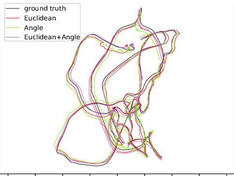 Estimated Trajectories For The Three Different Error Functions On V101