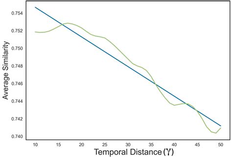 Average Similarity Between Music Lyrics As A Function Of Their Temporal Download Scientific