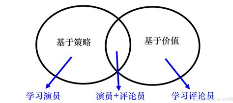 【算法】演员~评论家方法 演员评论家算法 csdn博客