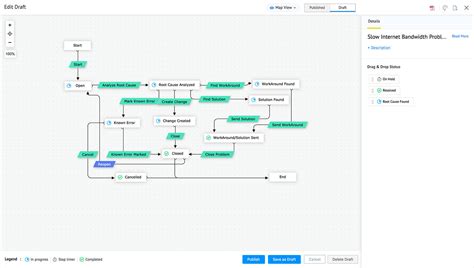 Problem Management Life Cycle And Workflow Manageengine