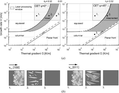 A Microstructure Selection Maps For Cmsx4 Dt N 5 25 K N 0 5 2 3