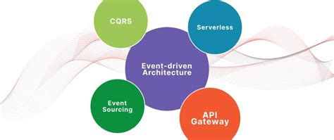 Santosh Shinde On Linkedin Building Event Driven Api Services Using Cqrs Api Gateway And