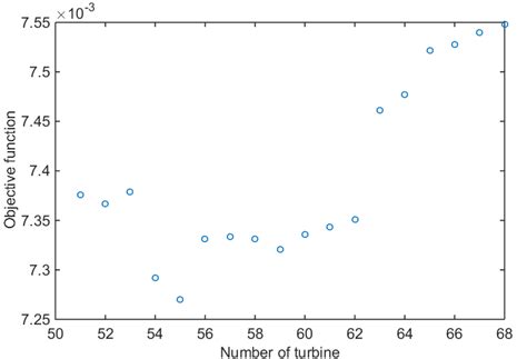 Variation Of The Objective Function With The Number Of Turbines Download Scientific Diagram