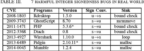 Table III From Improving The Accuracy Of Integer Signedness Error