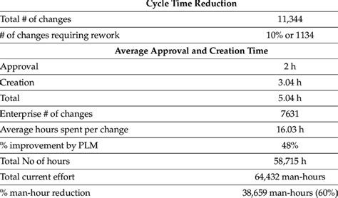 Cycle Time Reduction Source Project Impact Lead Download Scientific Diagram
